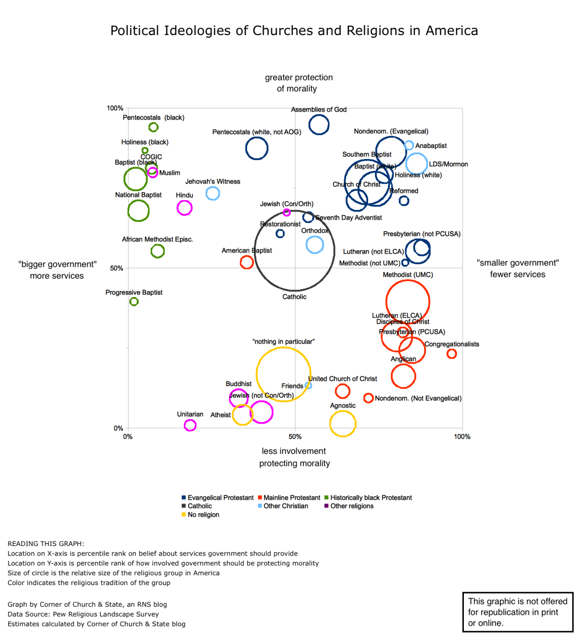 Comparison Graph of American Church Political Leanings